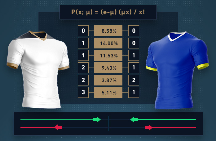 Como calcular a Distribuição de Poisson? – Triade | +EV Bets